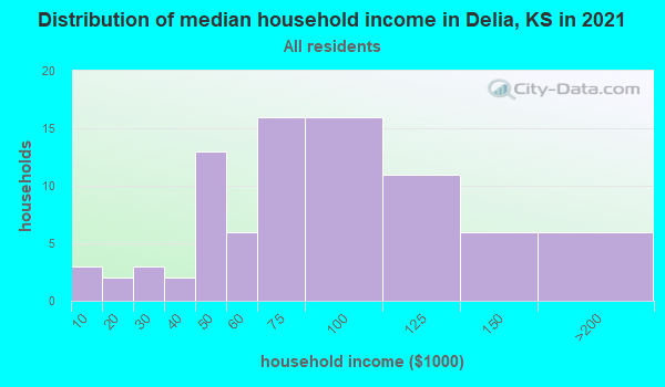 Delia, Kansas (KS 66418) profile: population, maps, real estate ...