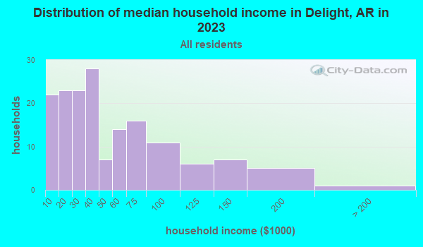Delight, Arkansas (AR 71940) profile: population, maps, real estate ...
