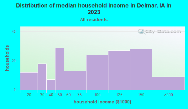 Delmar, Iowa (IA 52037) profile: population, maps, real estate ...