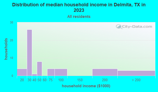 Delmita, Texas (TX 78536) profile: population, maps, real estate ...
