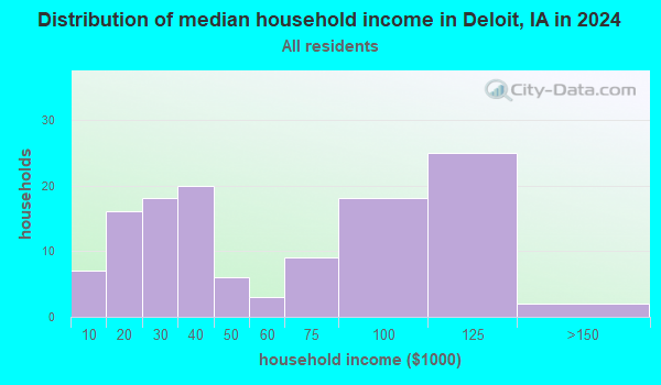 Deloit, Iowa (IA 51441) profile: population, maps, real estate ...
