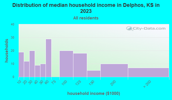Delphos, Kansas (KS 67436) profile: population, maps, real estate ...
