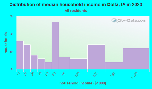 Delta, Iowa (IA 52550) profile: population, maps, real estate, averages ...