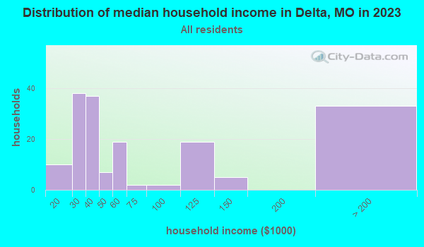 Delta, Missouri (MO 63744) profile: population, maps, real estate ...