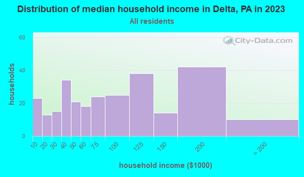 Delta, Pennsylvania (PA 17314) profile: population, maps, real estate ...