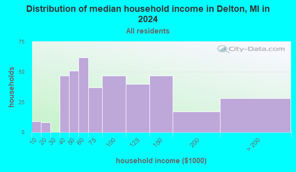 Delton, Michigan (MI 49046) profile: population, maps, real estate ...