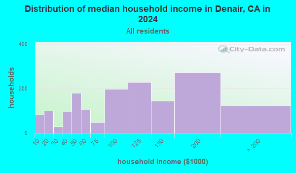 Denair, California (CA 95316) profile: population, maps, real estate ...