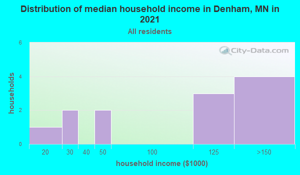 Denham, Minnesota (MN 55783, 55795) profile: population, maps, real ...