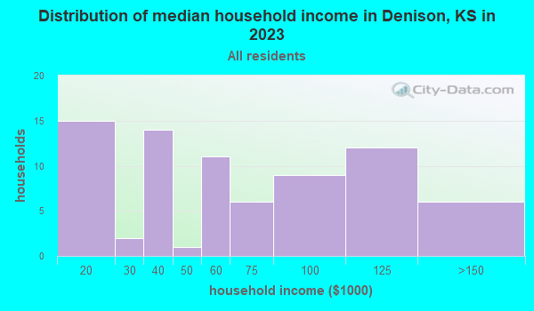 Denison, Kansas (KS 66419) profile: population, maps, real estate ...