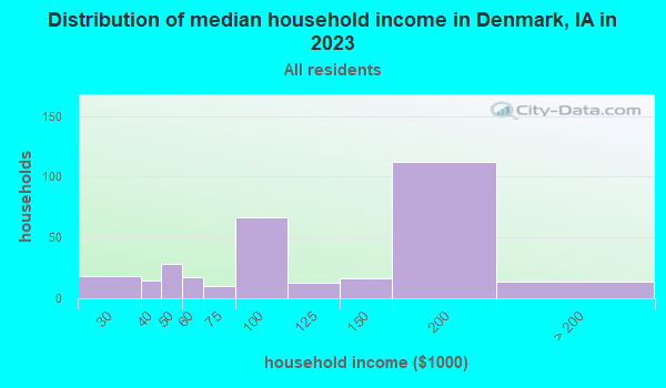 Denmark, Iowa (IA) profile: population, maps, real estate, averages ...