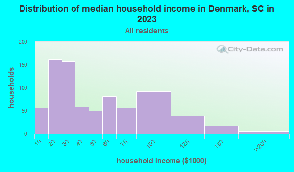 Denmark, South Carolina (SC 29042) profile: population, maps, real ...
