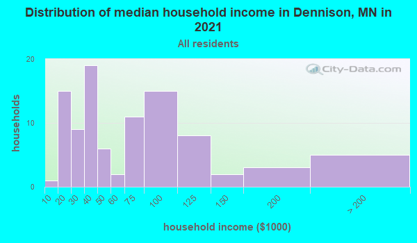 Dennison, Minnesota (MN 55018) profile: population, maps, real estate ...