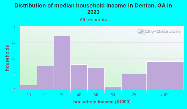 Denton, Georgia (GA 31532, 31539) profile: population, maps, real ...