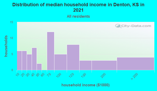Denton, Kansas (KS 66017) profile: population, maps, real estate ...