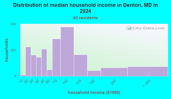 Denton, Maryland (MD 21629) profile: population, maps, real estate ...