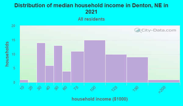 Denton, Nebraska (NE 68339) profile: population, maps, real estate ...