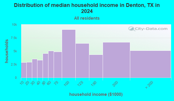 Denton, Texas (TX) profile: population, maps, real estate, averages ...