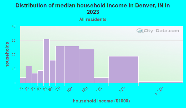 Denver, Indiana (IN 46926) profile: population, maps, real estate ...