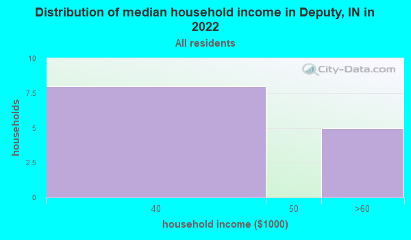 Deputy, Indiana (IN 47230) profile: population, maps, real estate ...