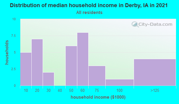 Derby, Iowa (IA 50068) profile: population, maps, real estate, averages ...