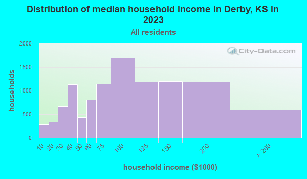 Derby, Kansas (KS 67037) profile: population, maps, real estate ...