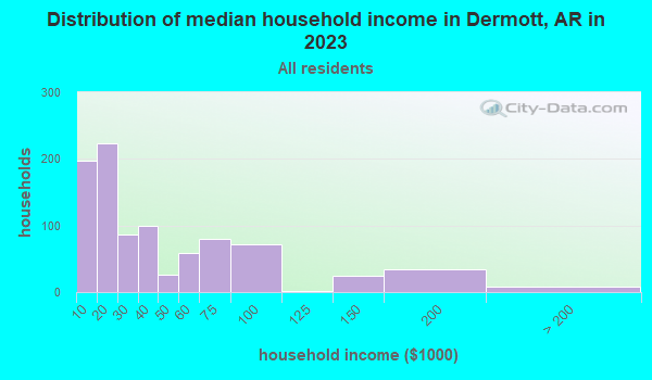 Dermott, Arkansas (AR 71638) profile: population, maps, real estate ...