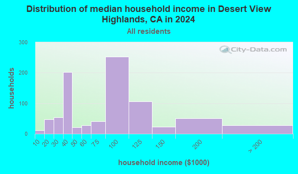 Desert View Highlands, California (CA 93551) profile: population, maps ...