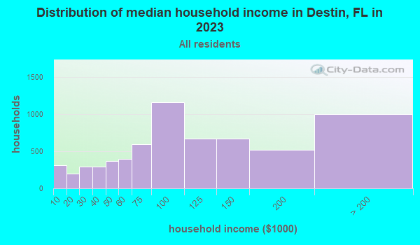 Destin, Florida (FL 32541) profile: population, maps, real estate ...