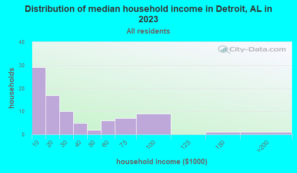 Detroit, Alabama (AL 35552, 35586) profile: population, maps, real ...