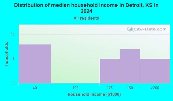 Detroit, Kansas (KS 67441) profile: population, maps, real estate ...