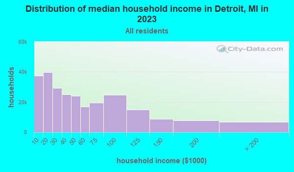 Detroit, Michigan (MI) income map, earnings map, and wages data