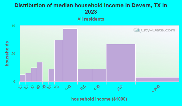Devers, Texas (TX 77538) profile: population, maps, real estate ...