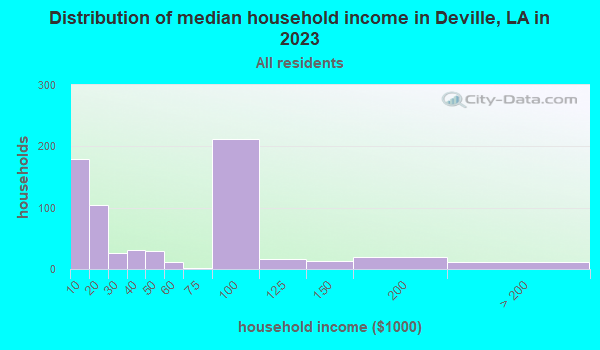 Deville, Louisiana (LA 71328) profile: population, maps, real estate ...