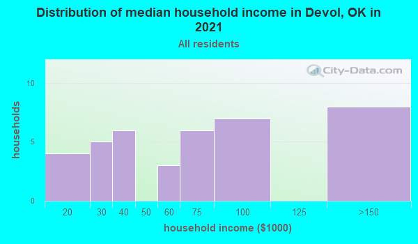 Devol, Oklahoma (OK 73531) profile: population, maps, real estate ...