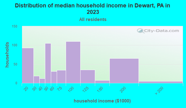 Dewart, Pennsylvania (PA 17730, 17777) profile: population, maps, real ...