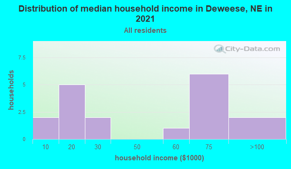 Deweese, Nebraska (NE 68934) profile: population, maps, real estate ...