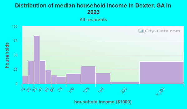 Dexter, Georgia (GA 31019) profile: population, maps, real estate ...
