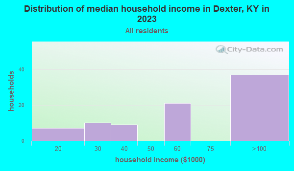 Dexter, Kentucky (KY 42020, 42036) profile: population, maps, real ...