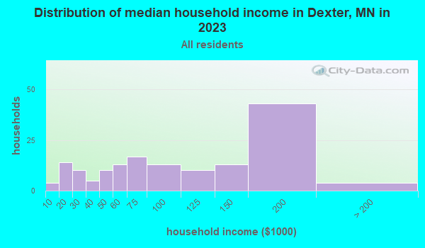 Dexter, Minnesota (MN 55926) profile: population, maps, real estate ...