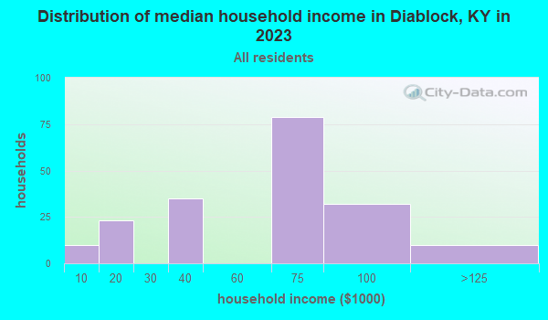 Diablock, Kentucky (KY 41701) profile: population, maps, real estate ...