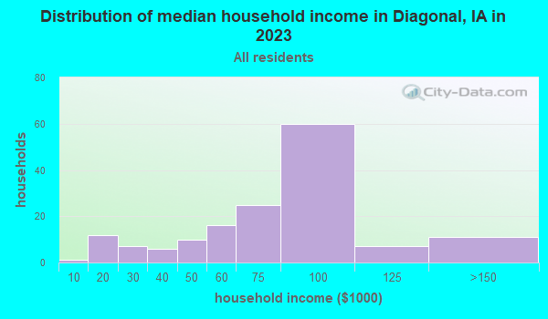 Diagonal, Iowa (IA 50845) profile: population, maps, real estate ...