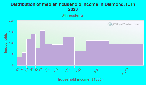 Diamond, Illinois (IL 60416) profile: population, maps, real estate ...