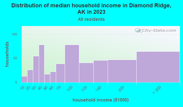 Diamond Ridge, Alaska (AK 99603) profile: population, maps, real estate ...