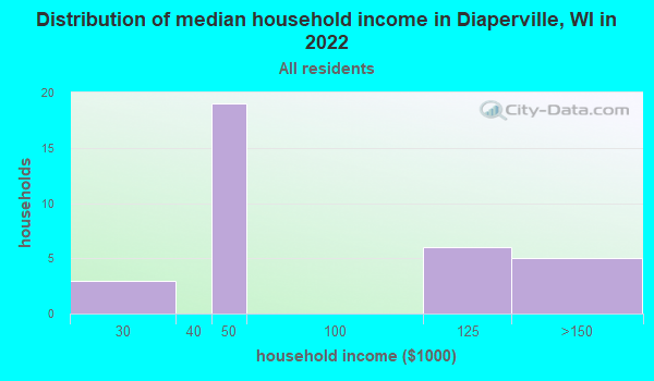 Diaperville, Wisconsin (WI) profile: population, maps, real estate ...
