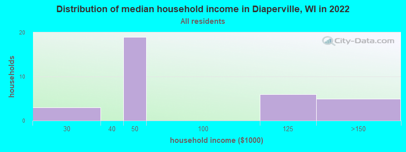 Diaperville, Wisconsin (WI) profile: population, maps, real estate ...