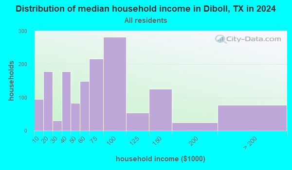 Diboll, Texas (TX 75941) profile: population, maps, real estate ...