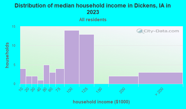 Dickens, Iowa (IA 51333) profile: population, maps, real estate ...
