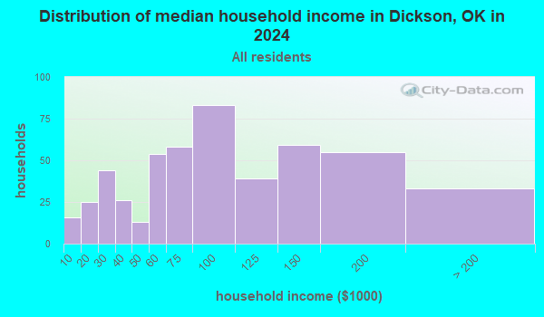 Dickson, Oklahoma (OK 73401) profile: population, maps, real estate ...