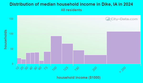 Dike, Iowa (IA 50624) profile: population, maps, real estate, averages ...
