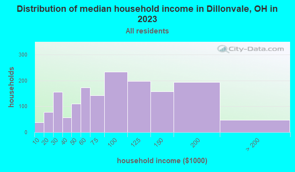 Dillonvale, Ohio (OH 45236) profile: population, maps, real estate ...